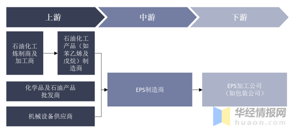 2020年中国发泡聚苯乙烯（EPS）行业市场现状分析，研发更优性能产品是主要趋势「图」 - 知乎