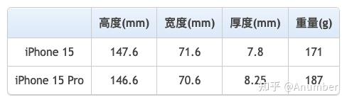 iPhone 15 系列各款之间有什么区别？哪个更值得买？
