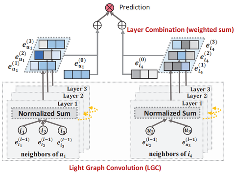 推荐算法（三）之—LR-GCCF：让GCN更深 - 知乎