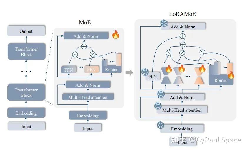 LoRAMOE结构详解及专家负载不均衡问题探查 - 知乎
