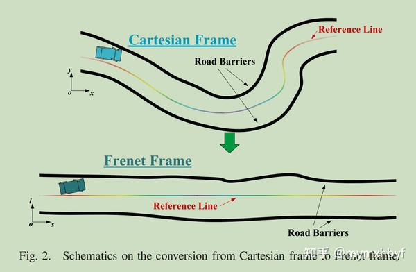 frenet坐标系与笛卡尔坐标的比较 - 知乎