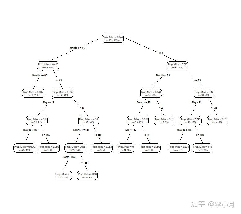 R语言处理缺失值之naniar包 - 知乎
