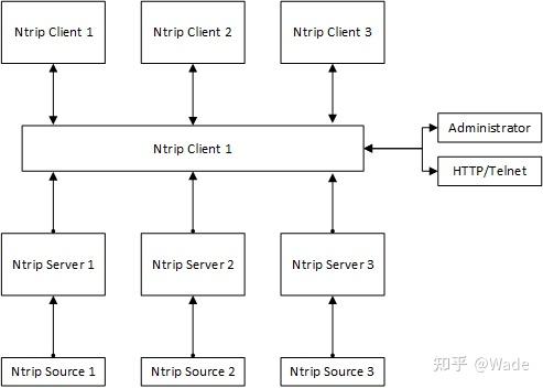 NTRIP协议说明 - 知乎