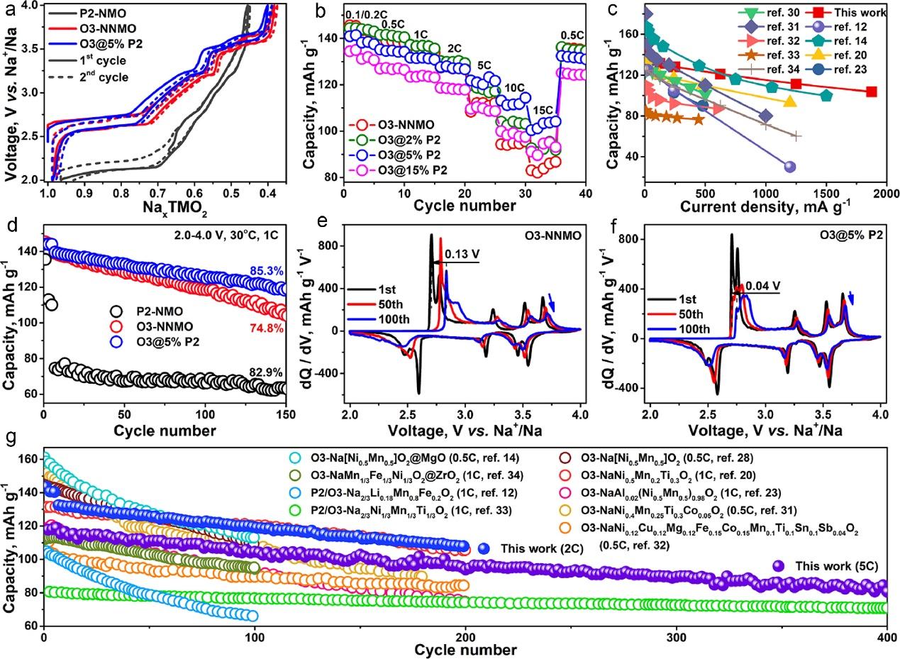 高性能O3/P2异质结构正极材料，15 C下，容量103.7 mAh/g - 知乎