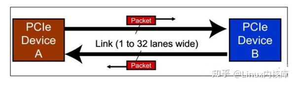 一文搞懂Linux PCI驱动框架（一） - 知乎