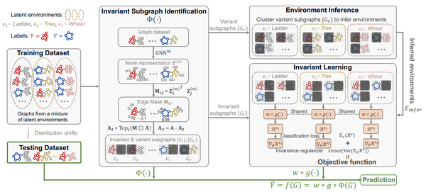 图领域的OOD generalization - 知乎