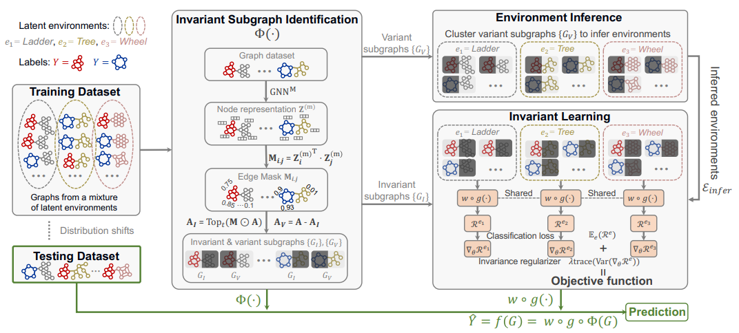 图领域的OOD generalization - 知乎