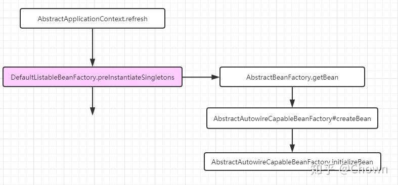 Spring Boot 执行初始化逻辑的方法 - 知乎