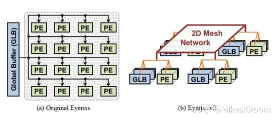 众核结构的稀疏化：eyeriss V2加速器的设计思路 - 知乎
