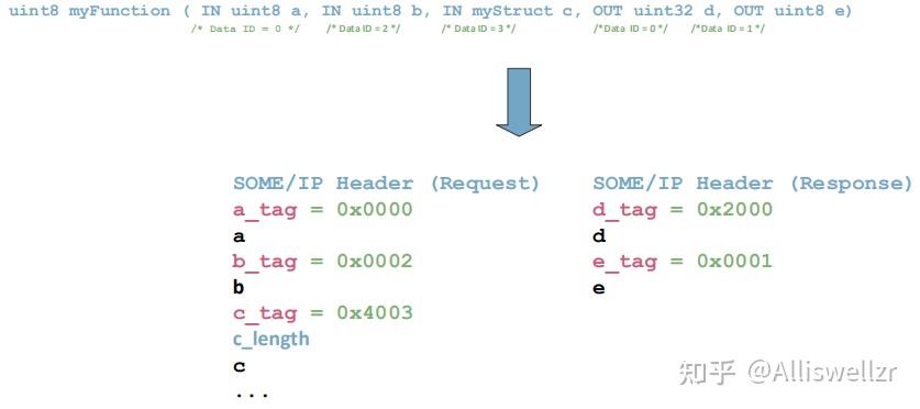 一文了解SOME/IP协议及服务发现 - 知乎