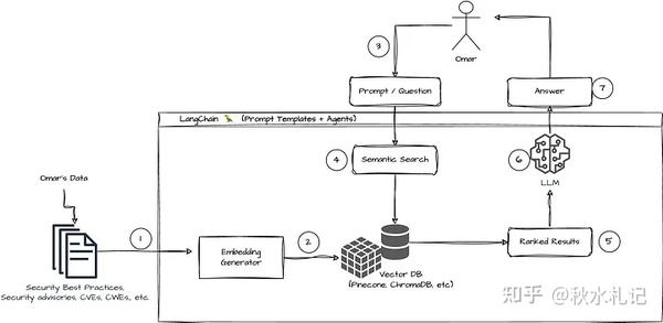 LangChain 学习资源、项目、案例等，持续更新中 - 知乎