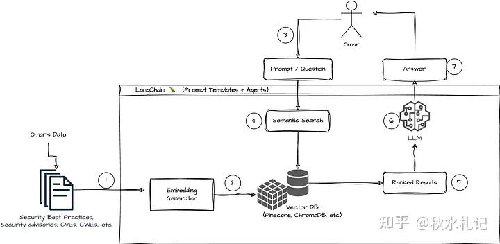 LangChain 学习资源、项目、案例等，持续更新中 - 知乎