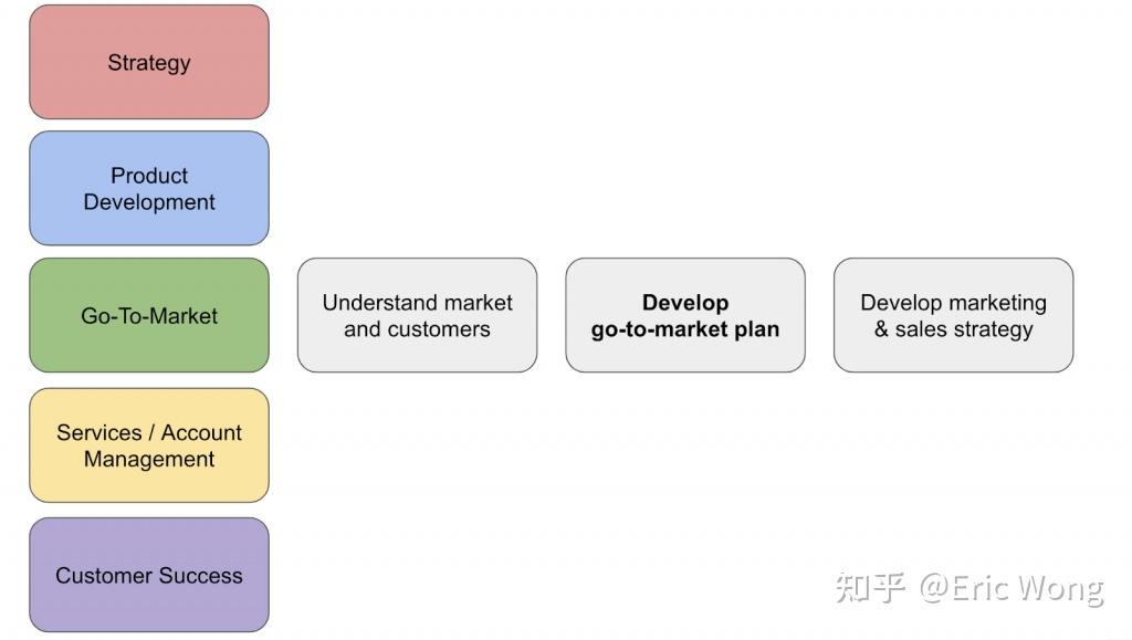 聊一聊Go-to-market (GTM) - 知乎
