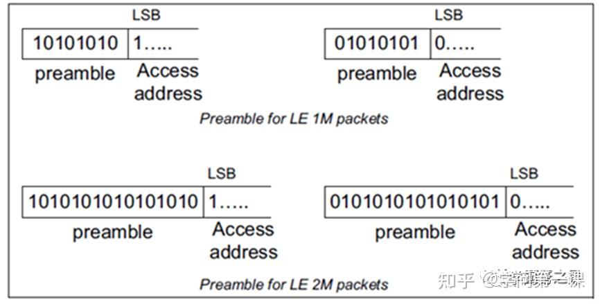 [蓝牙系列] BLE低功耗蓝牙空口帧结构详解 - 知乎