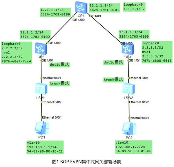 Vxlan理论详解+实验-课5-Vxlan的BGP Evpn方式配置集中式网关 - 知乎