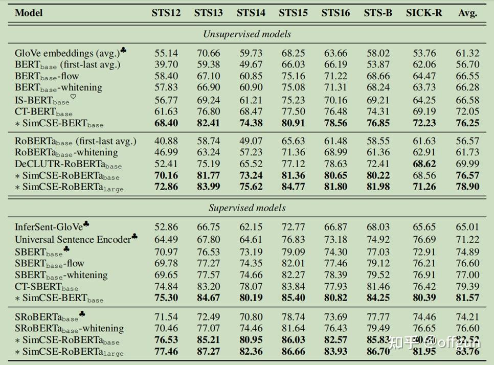【NLP】文本Embedding模型——SimCSE - 知乎
