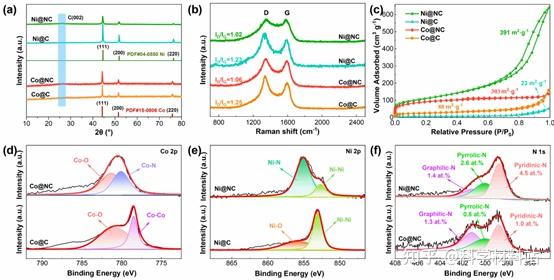 山东理工大学苗智超、周晋、禚淑萍ACB：M@NC型CO2RR催化剂金属和N位点作用机理探究 - 知乎