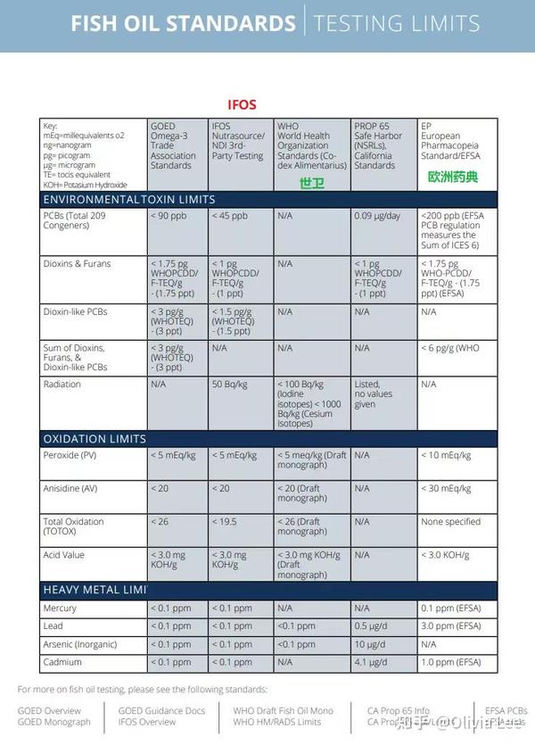 鱼油IFOS五星认证介绍 - 知乎