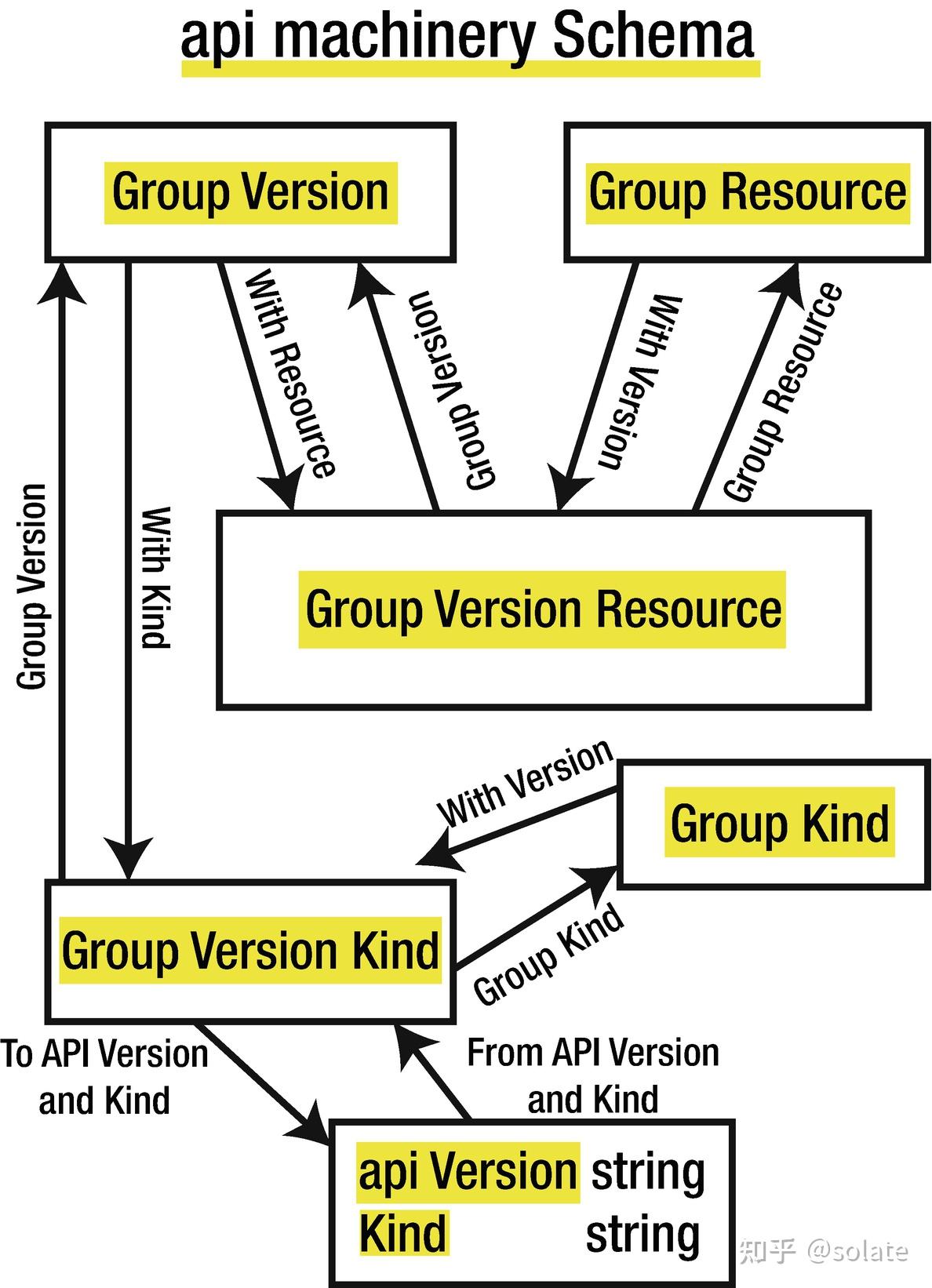kubernetes operator CRD--apimachinery(3) - 知乎