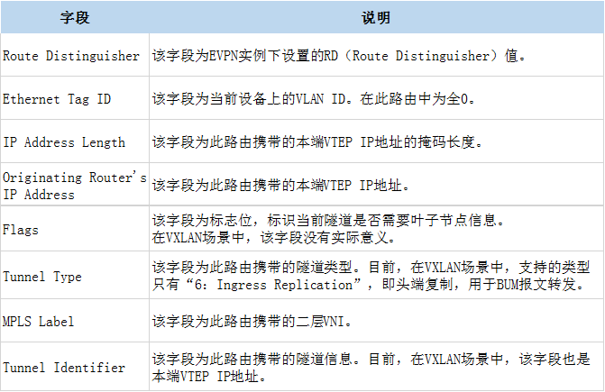 1万字 20张图带你详解EVPN - 知乎