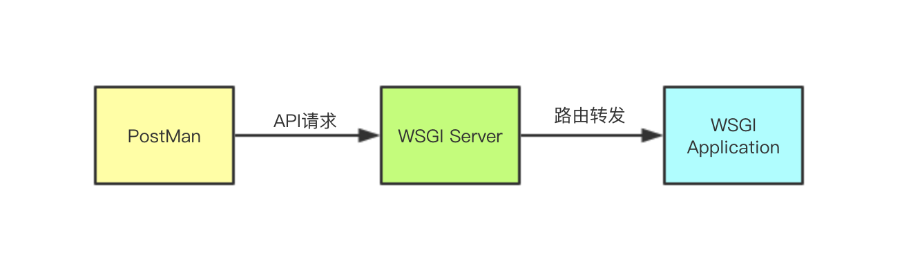 花了两个星期，我终于把 WSGI 给搞明白了 - 知乎