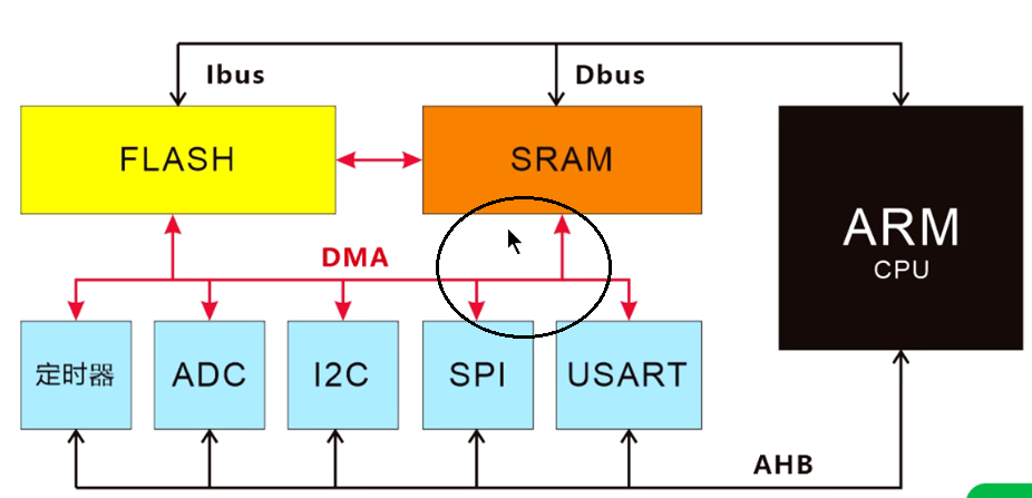 STM32 DMA double buffer 的使用 - 知乎