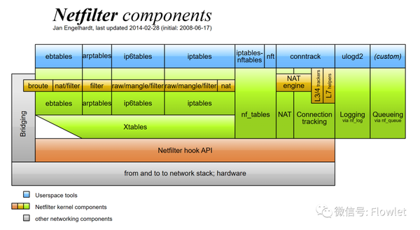 Netfilter 架构与 iptables/ebtables 入门 - 知乎