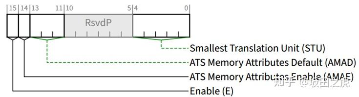 PCIe协议学习-ATS和PRS - 知乎