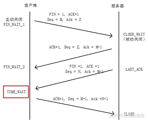 深挖由tcp_tw_recycle引发的业务超时问题 - 知乎