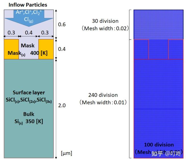 低温等离子体数值模拟算法--CCP、ICP仿真 - 知乎