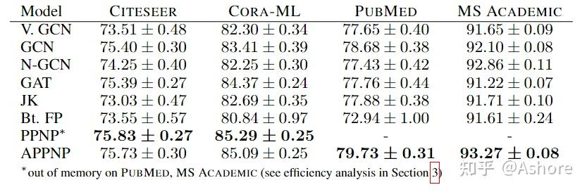 ICLR2019, Predict then Propagate: Graph Neural Networks meet Personalized PageRank - 知乎