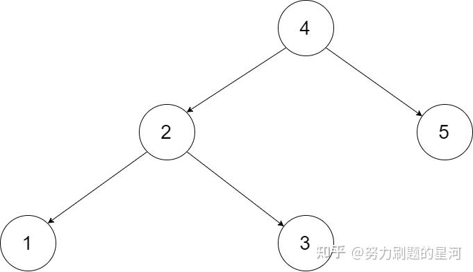 36 二叉搜索树与双向链表 知乎