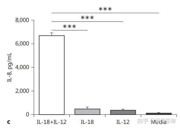 IL-18和IL-12对NK细胞活化及细胞因子产生具有协同作用 - 知乎
