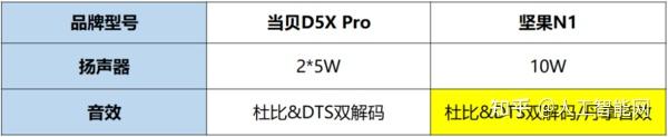坚果N1和当贝D5X Pro怎么选？618卧室投影仪首选当贝D5X Pro - 知乎