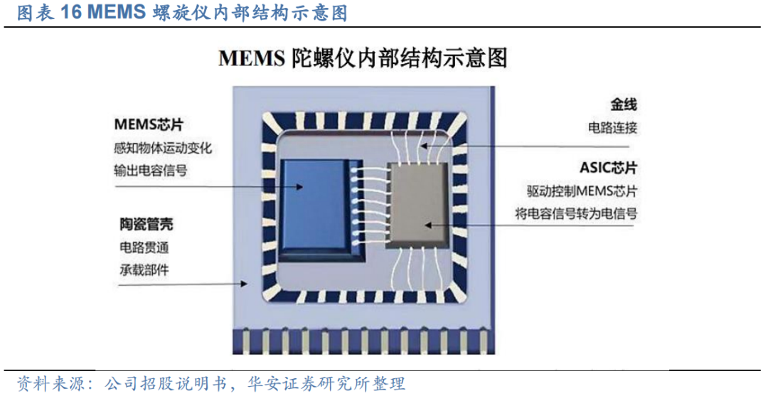 国内唯一上市MEMS陀螺仪公司分析：打破垄断，把握国产替代机遇 - 知乎