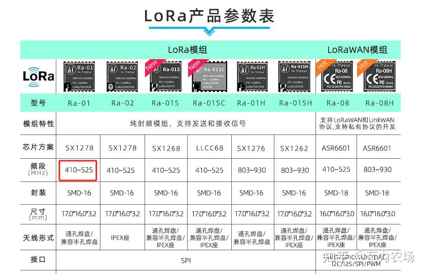物联网实战--驱动篇之(三)LoRa(sx1278) - 知乎