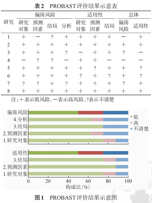 真实世界大数据分析系列|参考PROBAST建立和评估临床预测模型 - 知乎