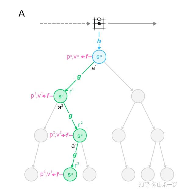 Model-based 7: 值等价模型系列工作——MuZero、EfficientZero和SC Model（自洽模型） - 知乎