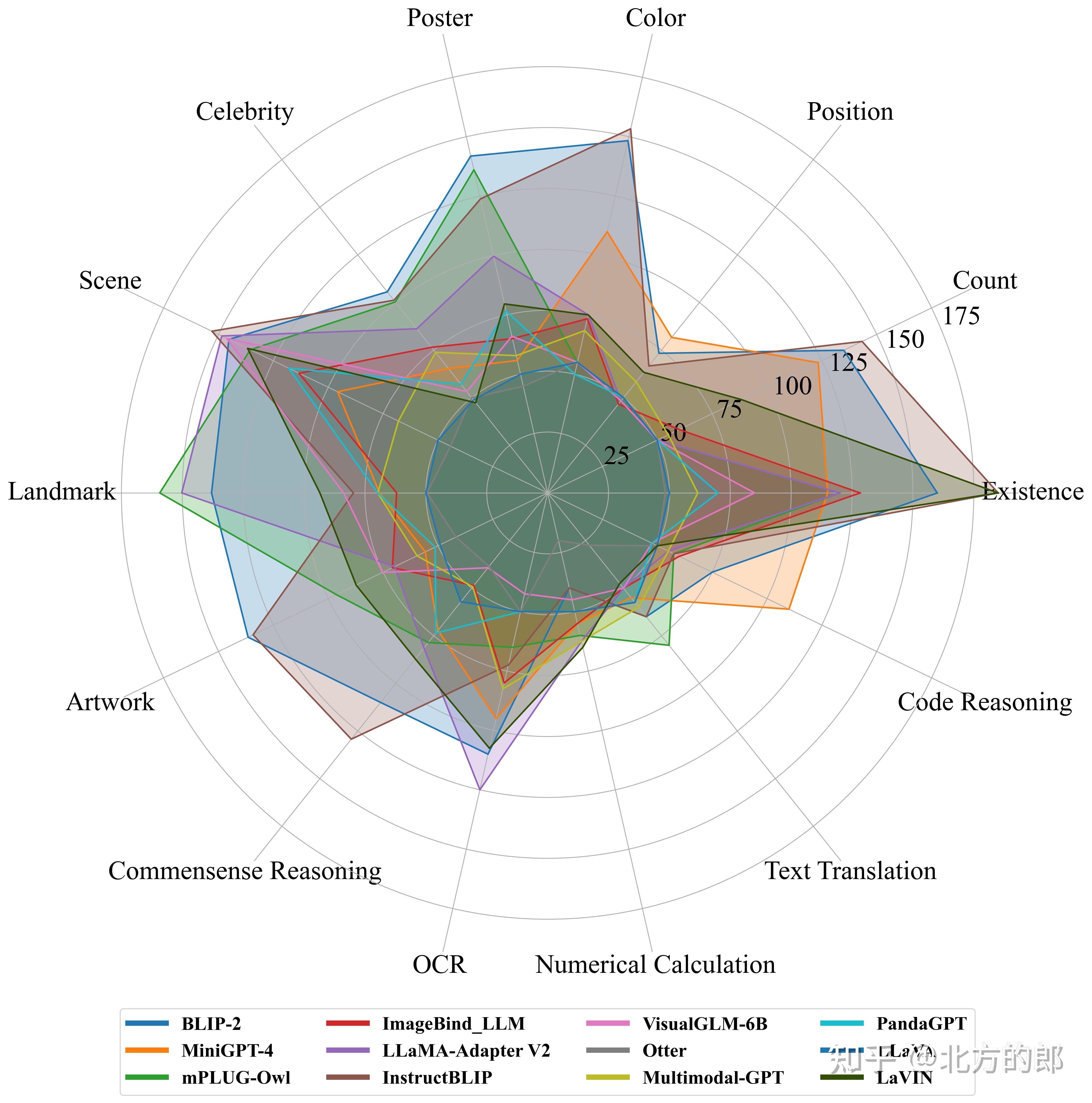 多模态LLM应该如何评估，MME是一个不错的评估基准 - 知乎