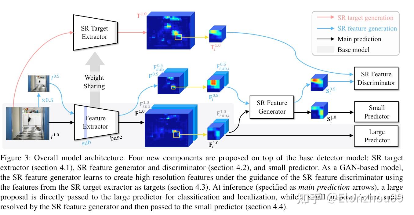 [小目标检测] Towards Precise Supervision Of Feature Super Resolution For Small Object Detection 知乎