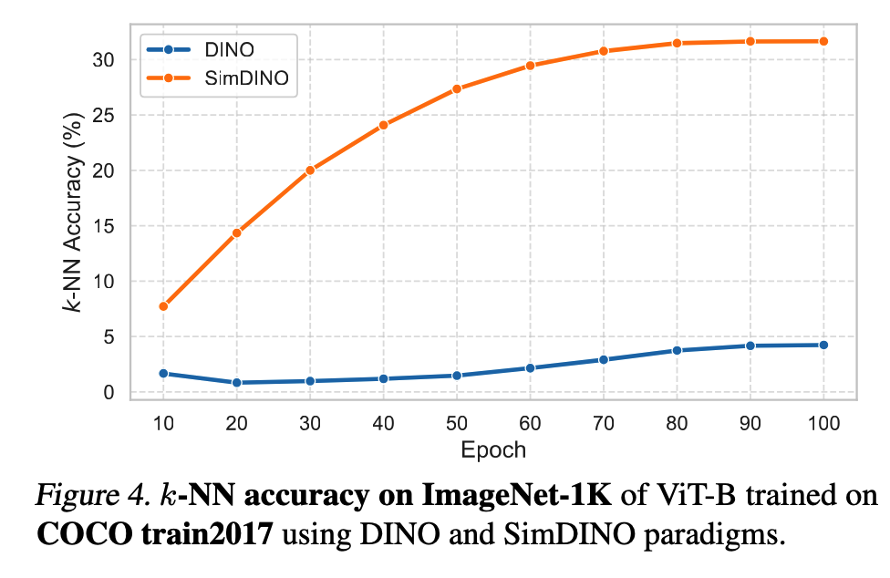SimDINO：视觉自监督work了？ - 知乎