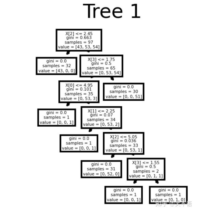解读随机森林的决策树：揭示模型背后的奥秘 - 知乎