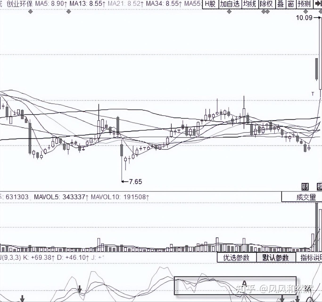 股市中唯一不坑人的方法：“MACD+KDJ”双剑合璧，逢买就会涨！ - 知乎