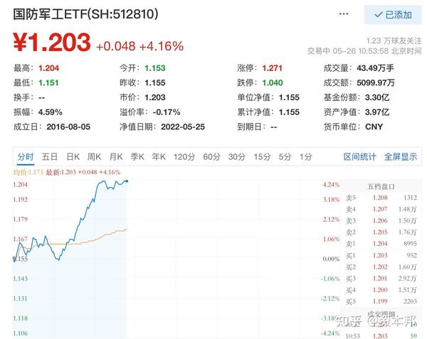 国防军工强势领涨，招商证券：行业景气度全面验证，具备较大配置价值！ - 知乎