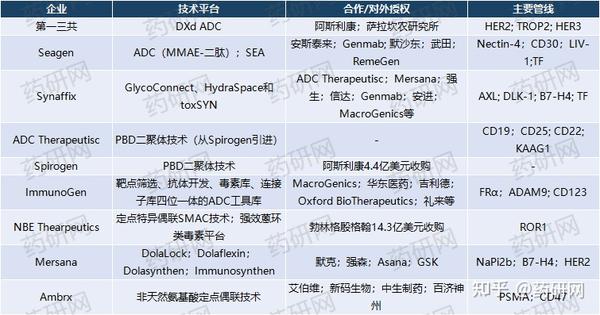国外主要ADC技术梳理（上） - 知乎