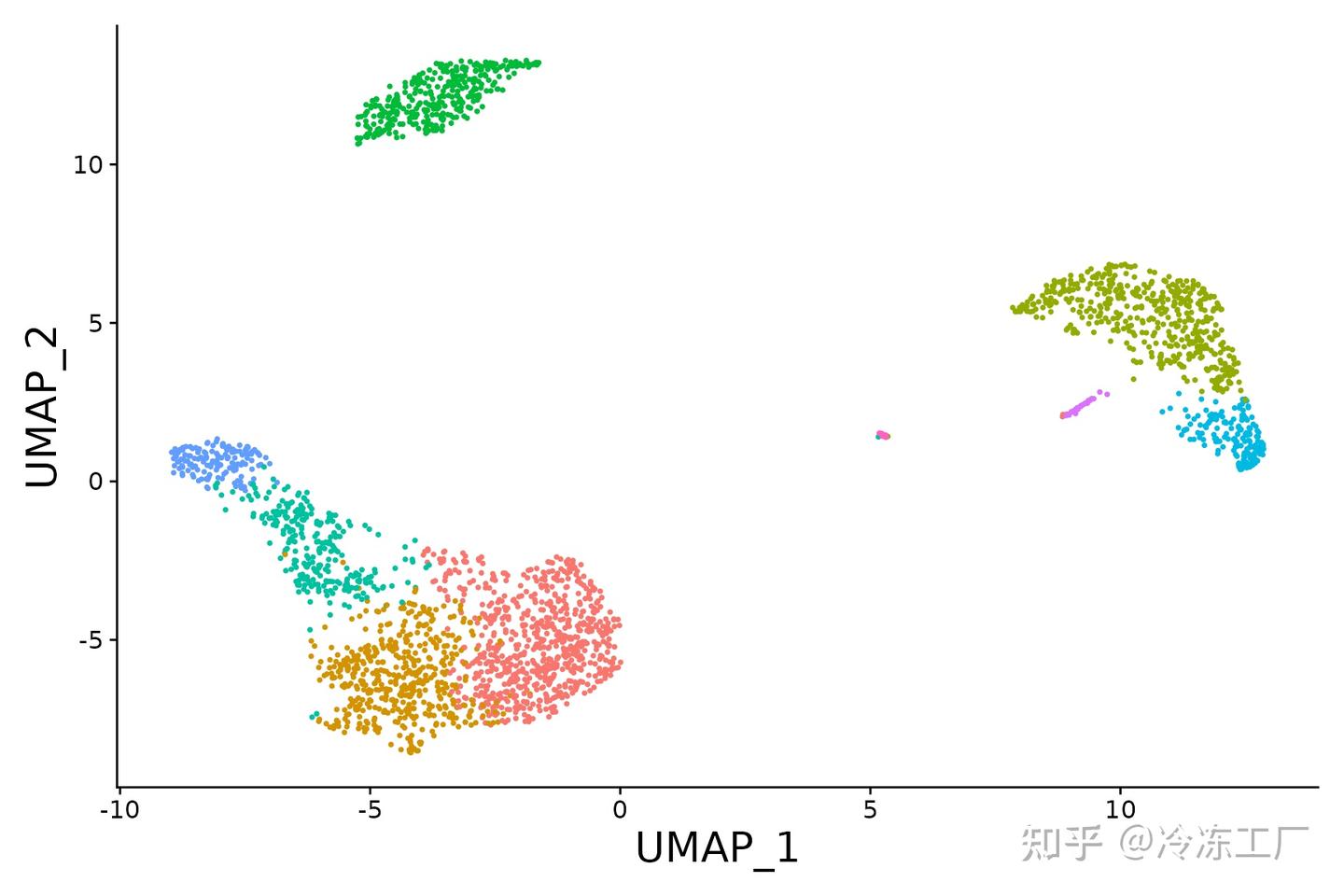Seurat 中的数据可视化方法 - 知乎