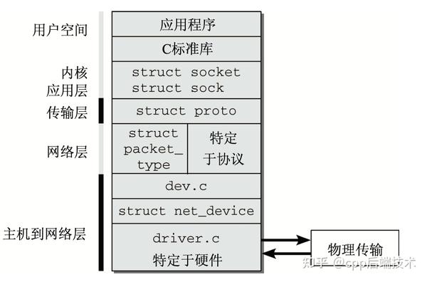 linux：Socket 网络框架与编程示例 - 知乎