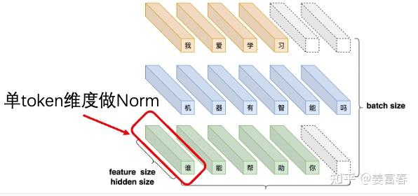 Transformer似懂非懂的Norm方法 - 知乎