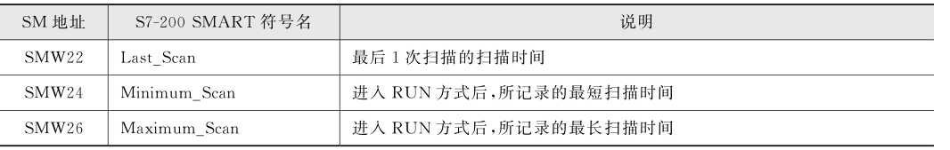 西门子 S7 - 200 SMART PLC 特殊寄存器 - 知乎