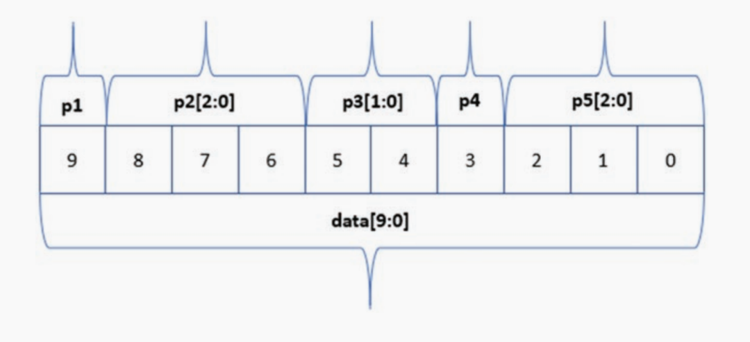 SystemVerilog中的Packed Union - 知乎